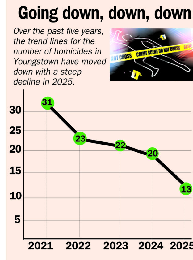 Homicide rate in Youngstown drops 58% since 2021 | News, Sports, Jobs ...